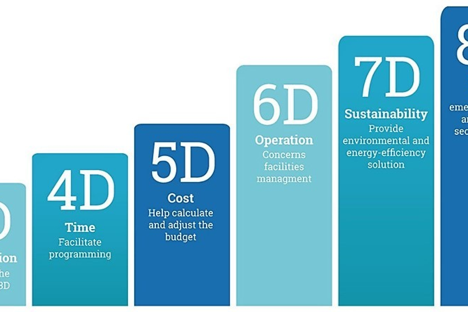World of BIM Dimensions (3D, 4D, 5D, 6D, 7D, 8D, 9D, 10D)