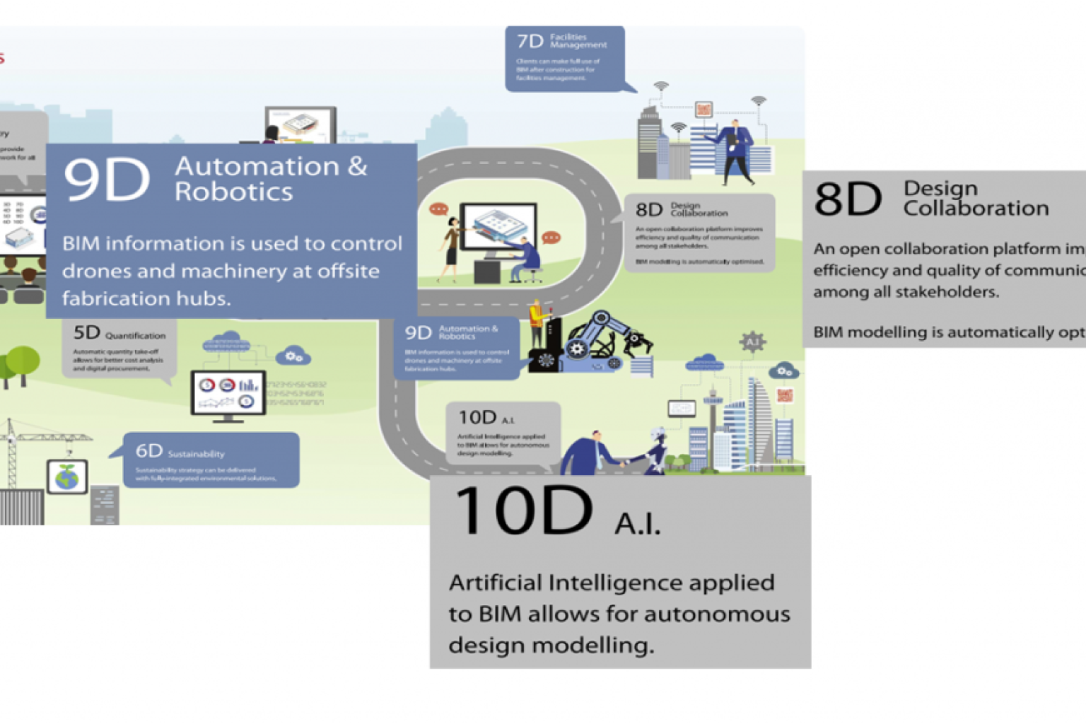 World of BIM Dimensions (3D, 4D, 5D, 6D, 7D, 8D, 9D, 10D) World of BIM Dimensions (3D, 4D, 5D, 6D, 7D, 8D, 9D, 10D)