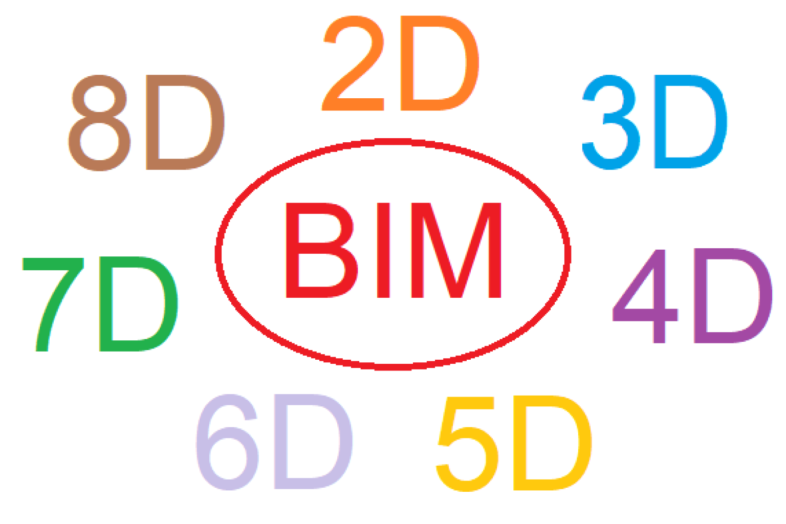 World of BIM Dimensions (3D, 4D, 5D, 6D, 7D, 8D, 9D, 10D) World of BIM Dimensions (3D, 4D, 5D, 6D, 7D, 8D, 9D, 10D)