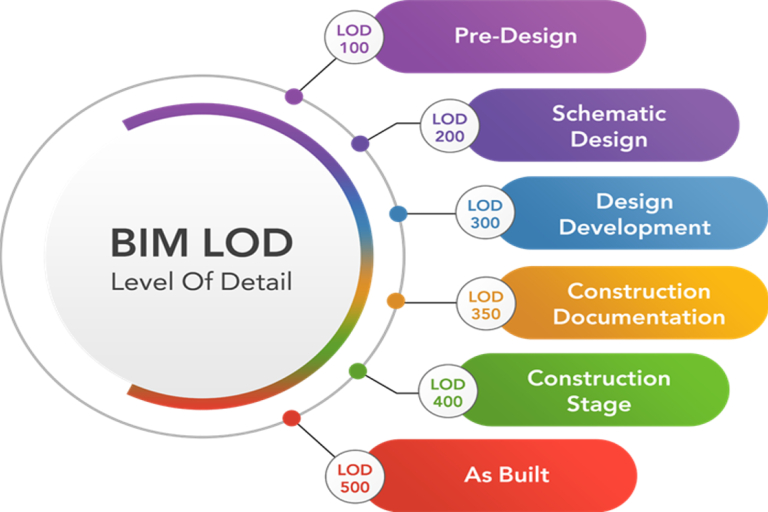 How To Master BIM LOD (Level Of Development) Specification? How To Master BIM LOD (Level Of Development) Specification?