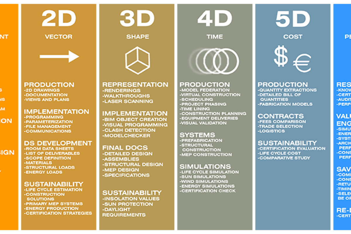 World of BIM Dimensions (3D, 4D, 5D, 6D, 7D, 8D, 9D, 10D)